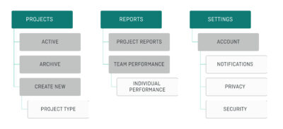 Tree testing in UX: Complete guide - Full Clarity